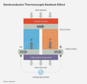 Electricity generation from heat - Seebeck | Peltier |Thomson | Joule ...